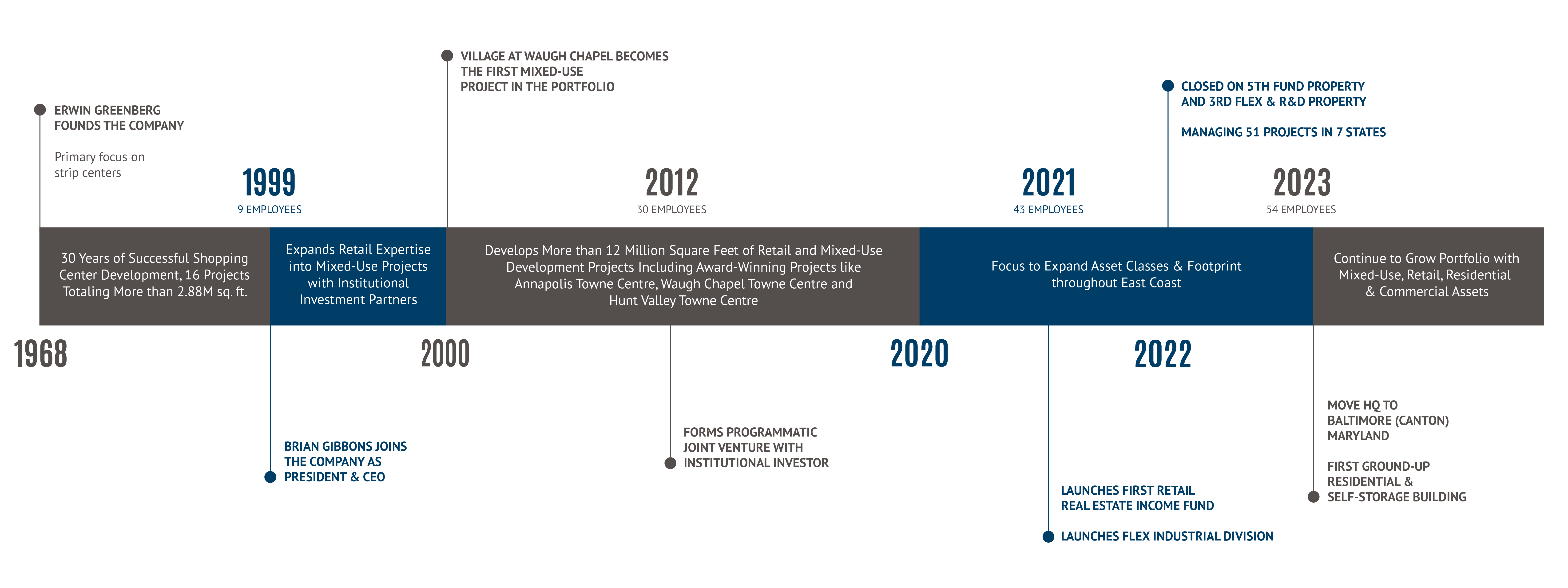 Commercial Real Estate Development Company | Greenberg Gibbons